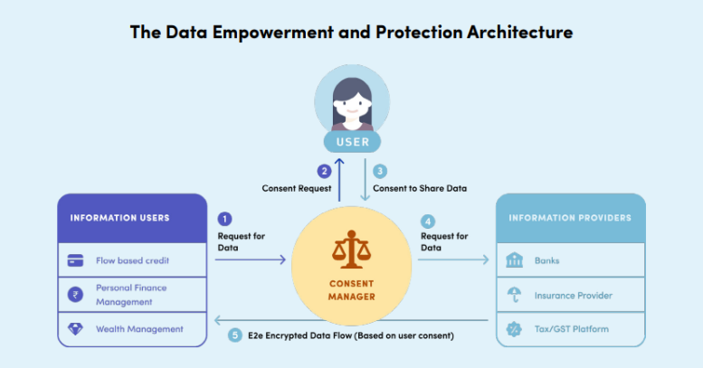 The ABDM’s Decentralized and Patient-Centric Consent Management ...