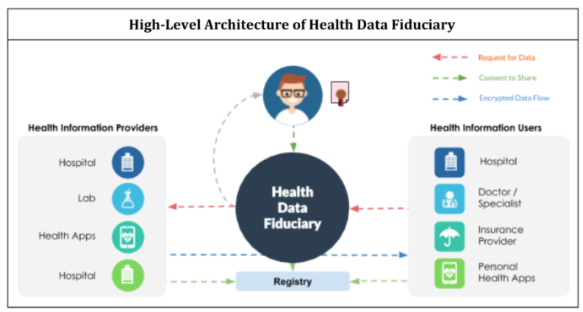 The ABDM’s Decentralized and Patient-Centric Consent Management ...